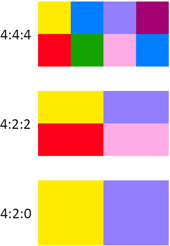Chroma Subsampling 4 4 4 Vs 4 2 2 Vs 4 2 0 Simple Guide Chroma Subsampling 4 4 4 Vs 4 2 2 Vs 4 2 0 Simple Guide