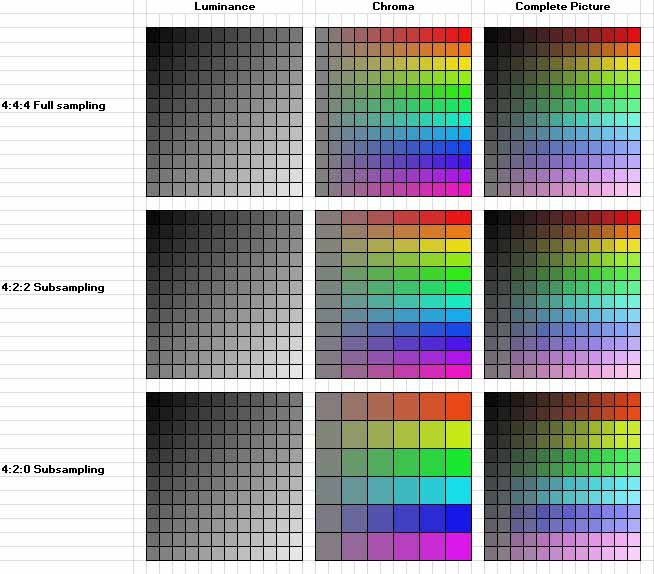 Chroma Subsampling 4 4 4 Vs 4 2 2 Vs 4 2 0 Simple Guide 